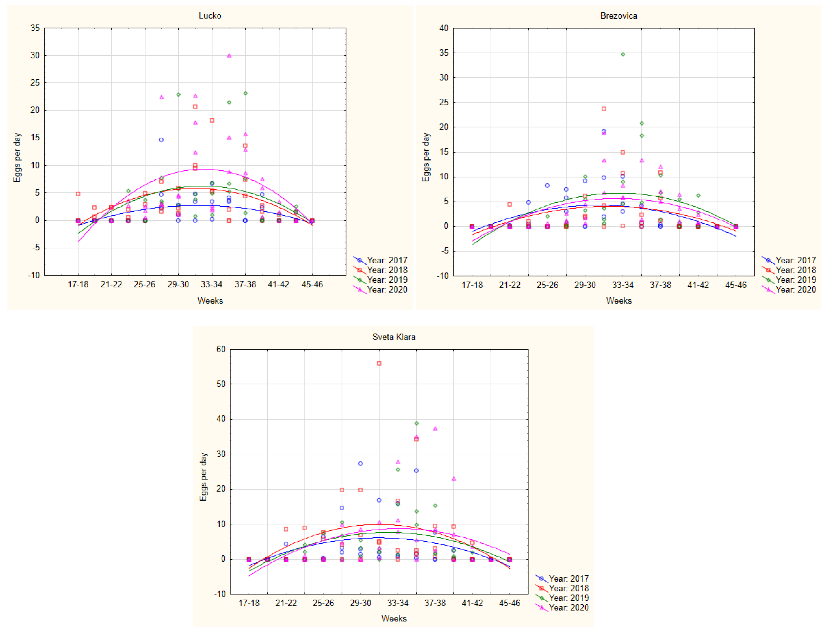 Temporal Activity and Distribution of the Invasive Mosquitoes Aedes ...