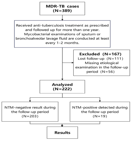 Clinical Characteristics of Nontuberculous Mycobacterial Positivity Occurring During Multidrug ...
