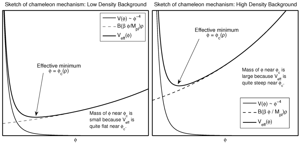 Universe | Free Full-Text | Chameleonic Theories: A Short Review