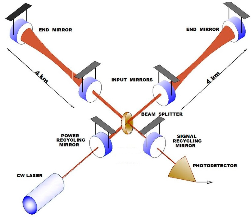 A Brief History of Gravitational Waves