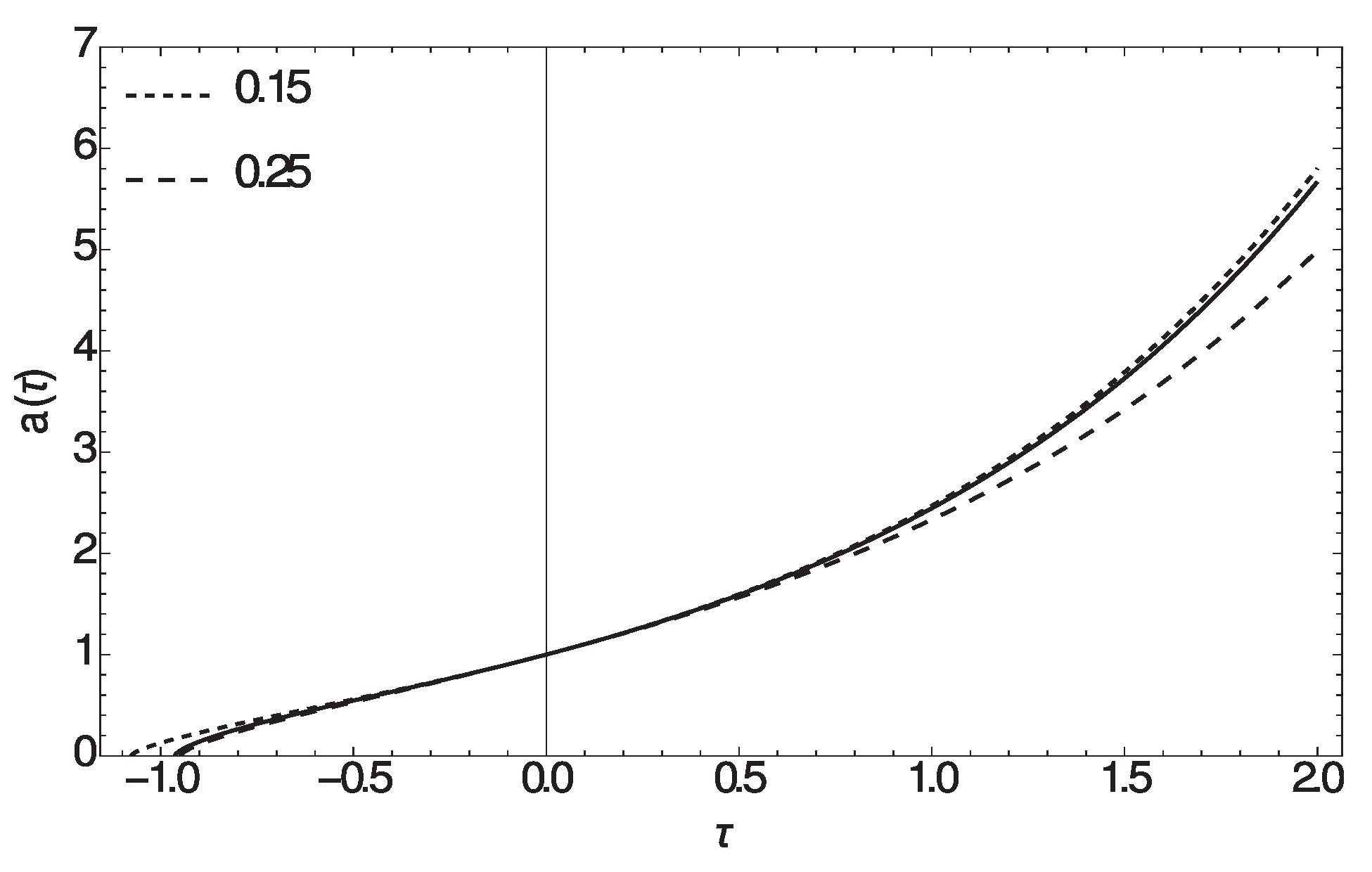Universe | Free Full-Text | A Modified Dynamical Model of Cosmology I ...