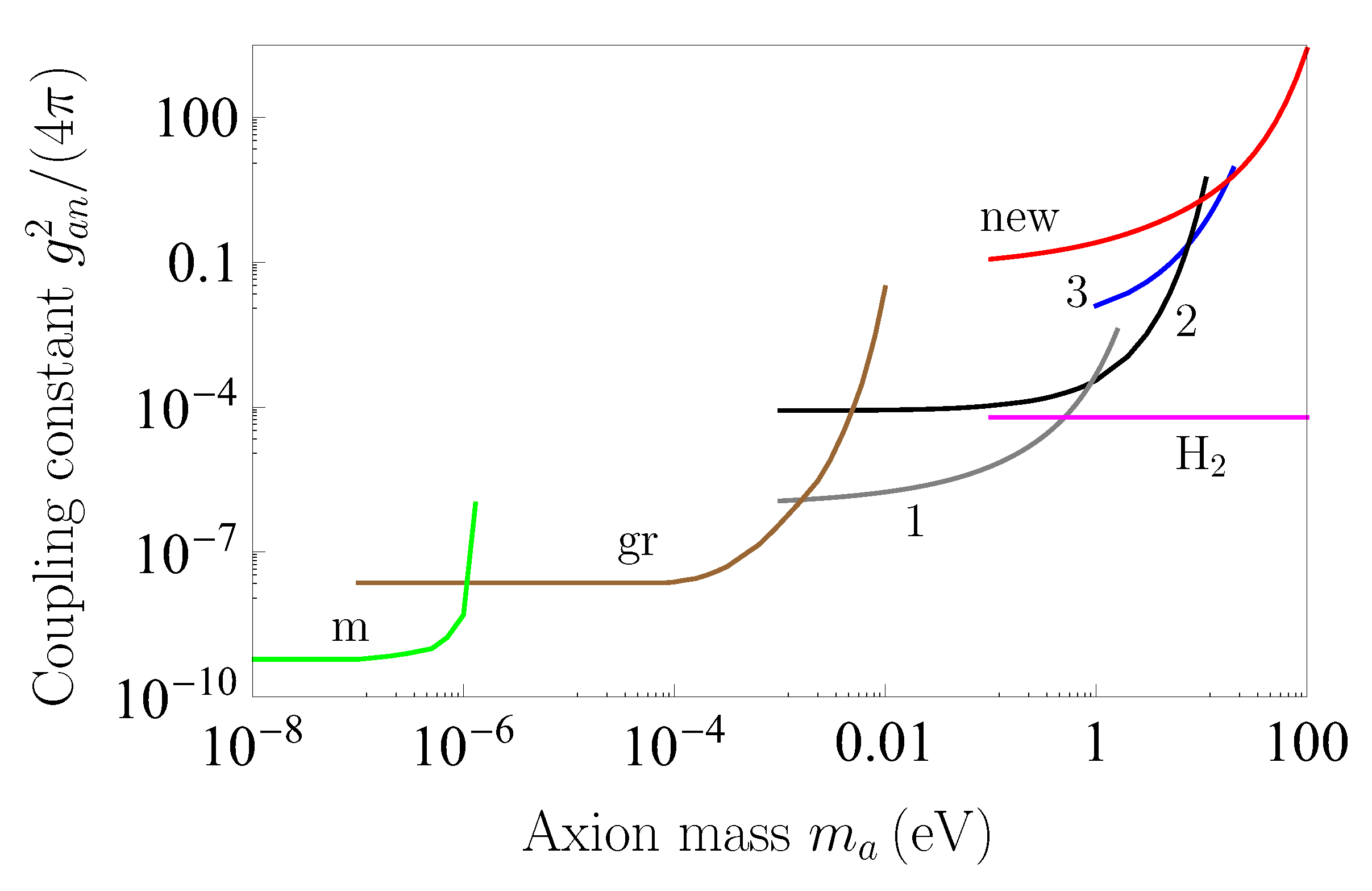 The State of the Art in Constraining Axion-to-Nucleon Coupling and Non ...