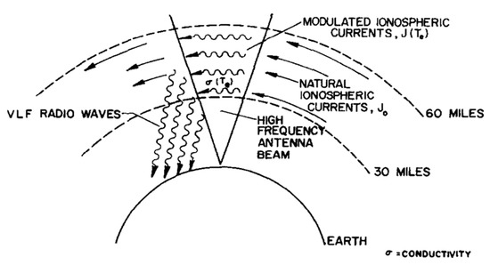 The Generation of ULF/ELF/VLF Waves in the Ionosphere by Modulated Heating