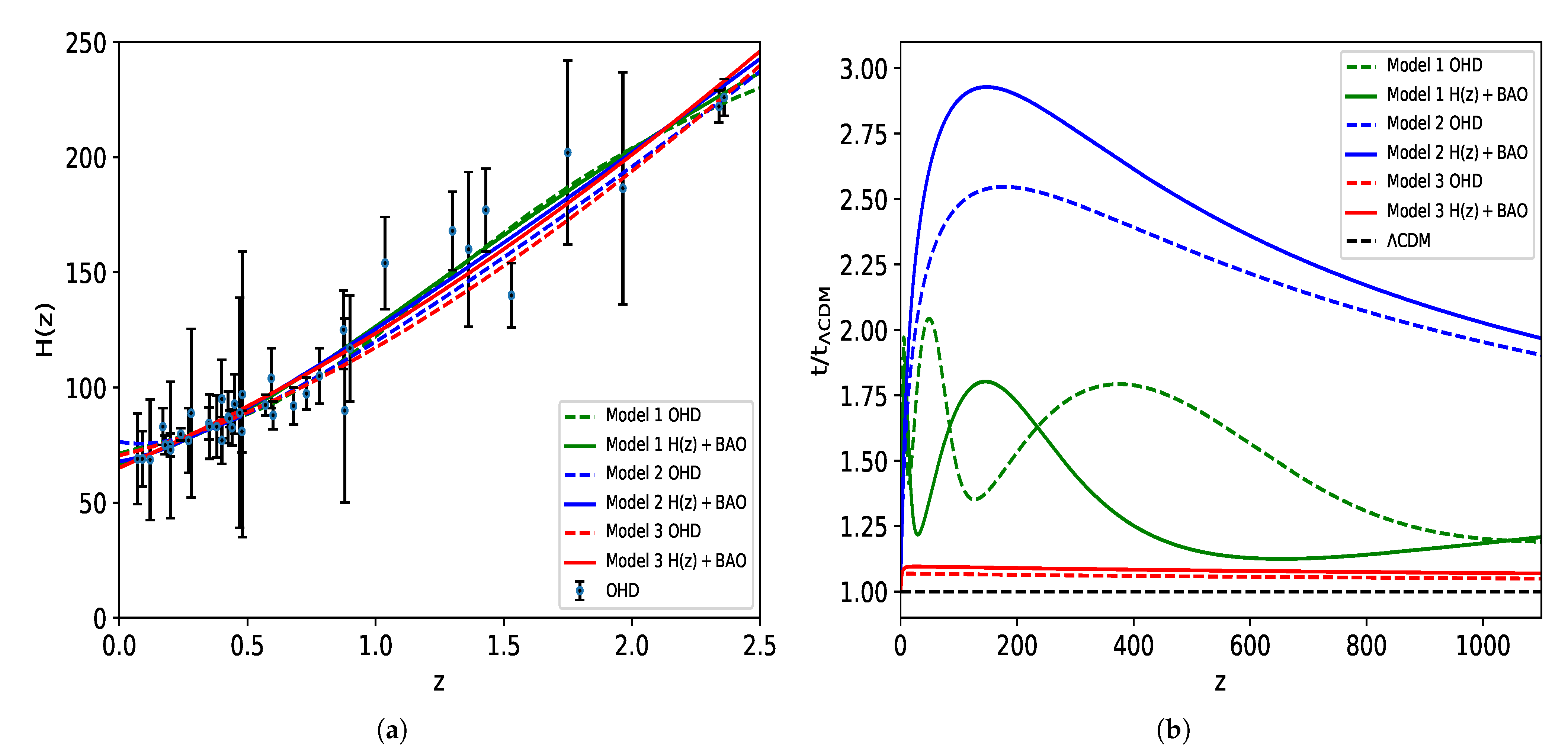Cosmological Constraints on the Coupling Model from Observational Hubble Parameter and Baryon ...