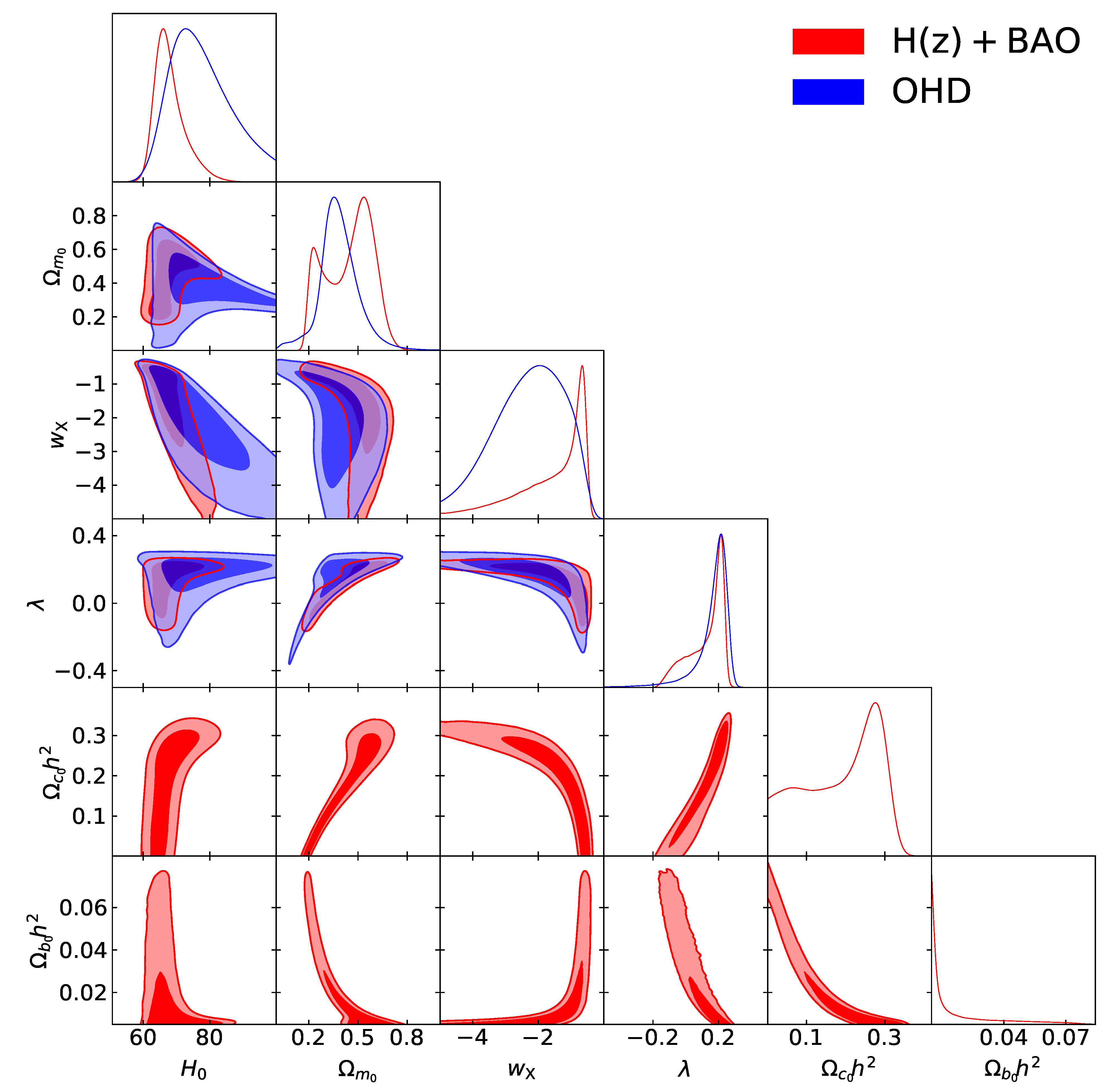 Cosmological Constraints on the Coupling Model from Observational Hubble Parameter and Baryon ...