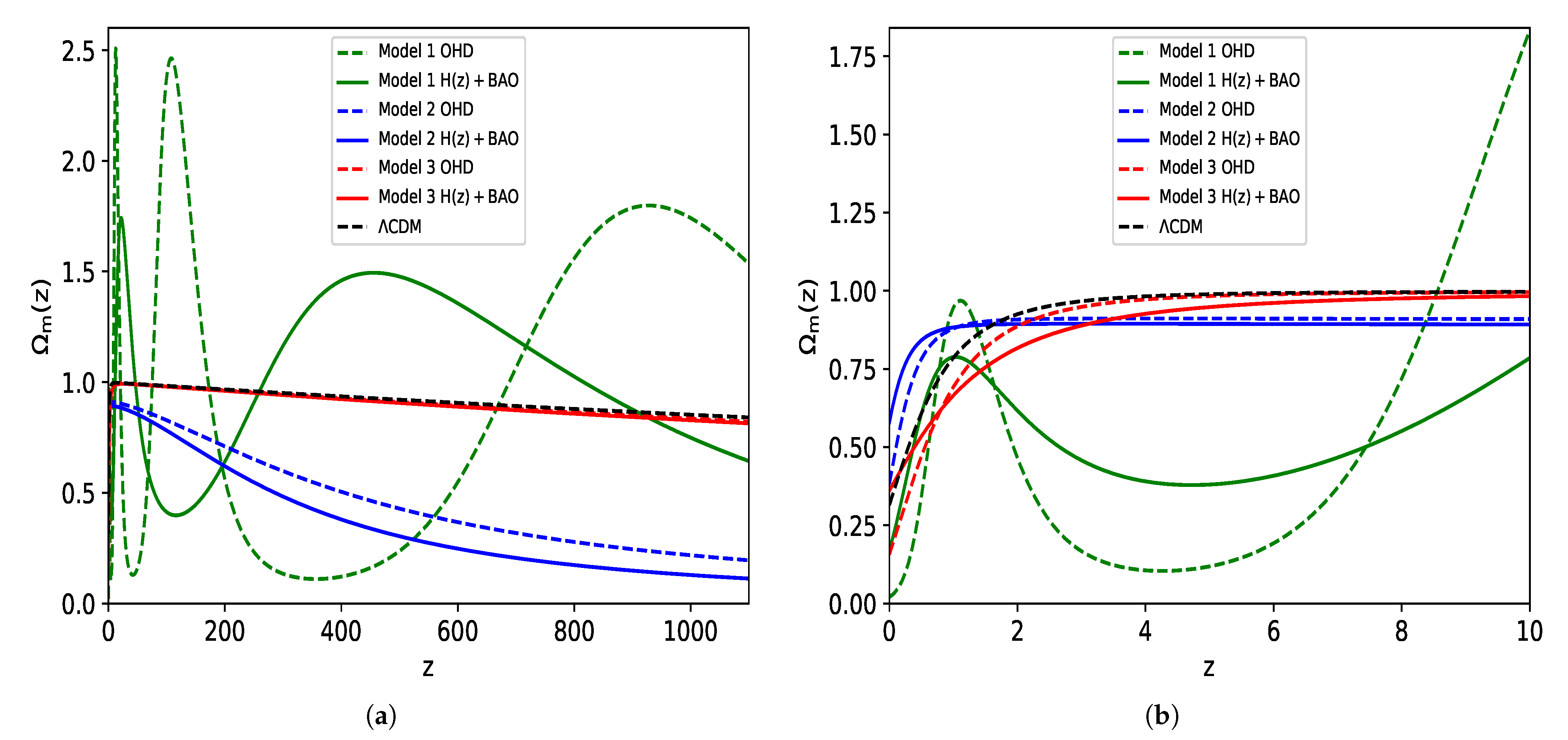 Cosmological Constraints on the Coupling Model from Observational Hubble Parameter and Baryon ...
