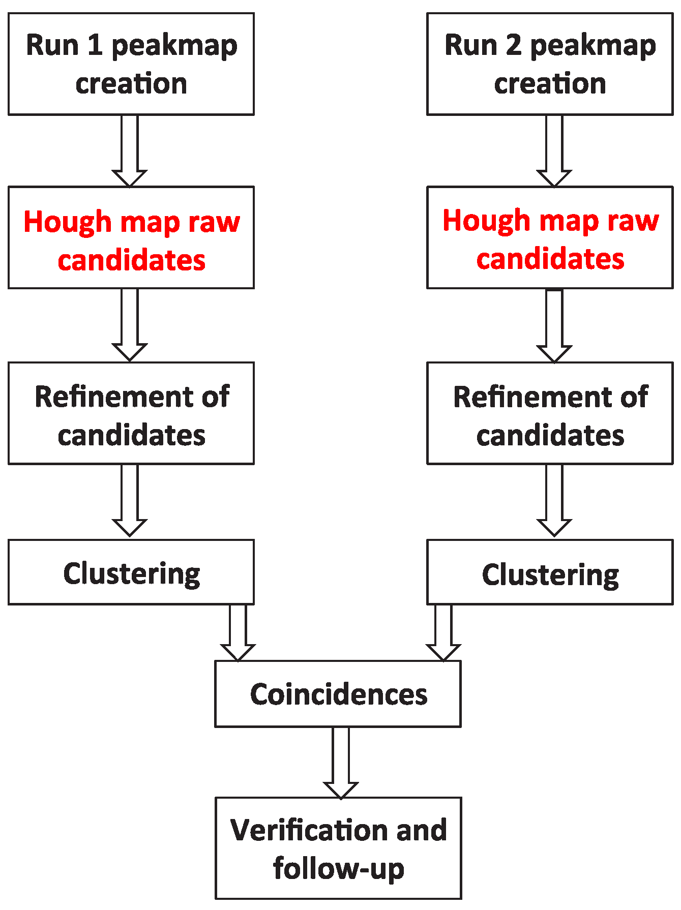 Continuous Gravitational-Wave Data Analysis with General Purpose Computing on Graphic Processing ...