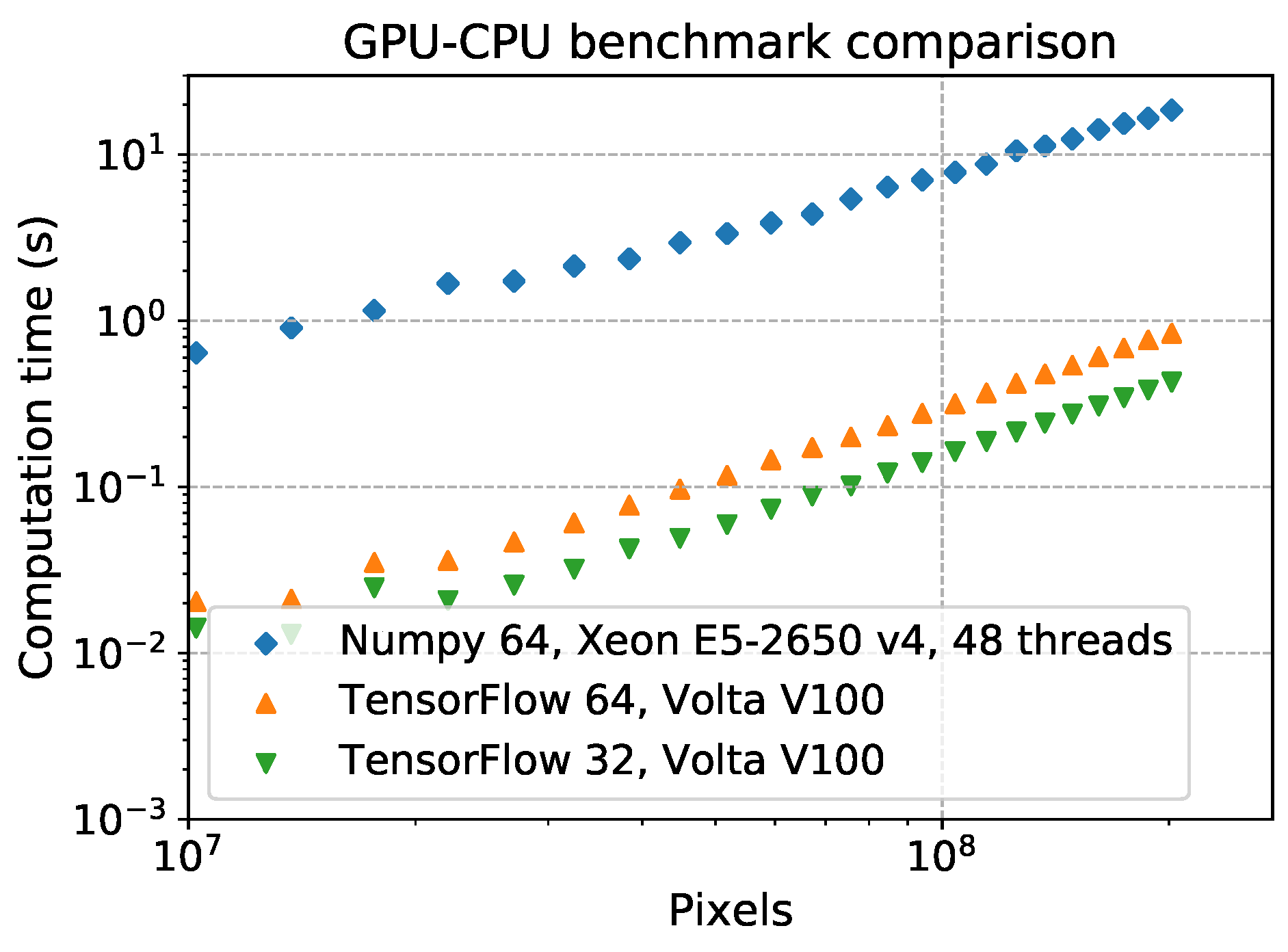 Continuous Gravitational-Wave Data Analysis with General Purpose Computing on Graphic Processing ...