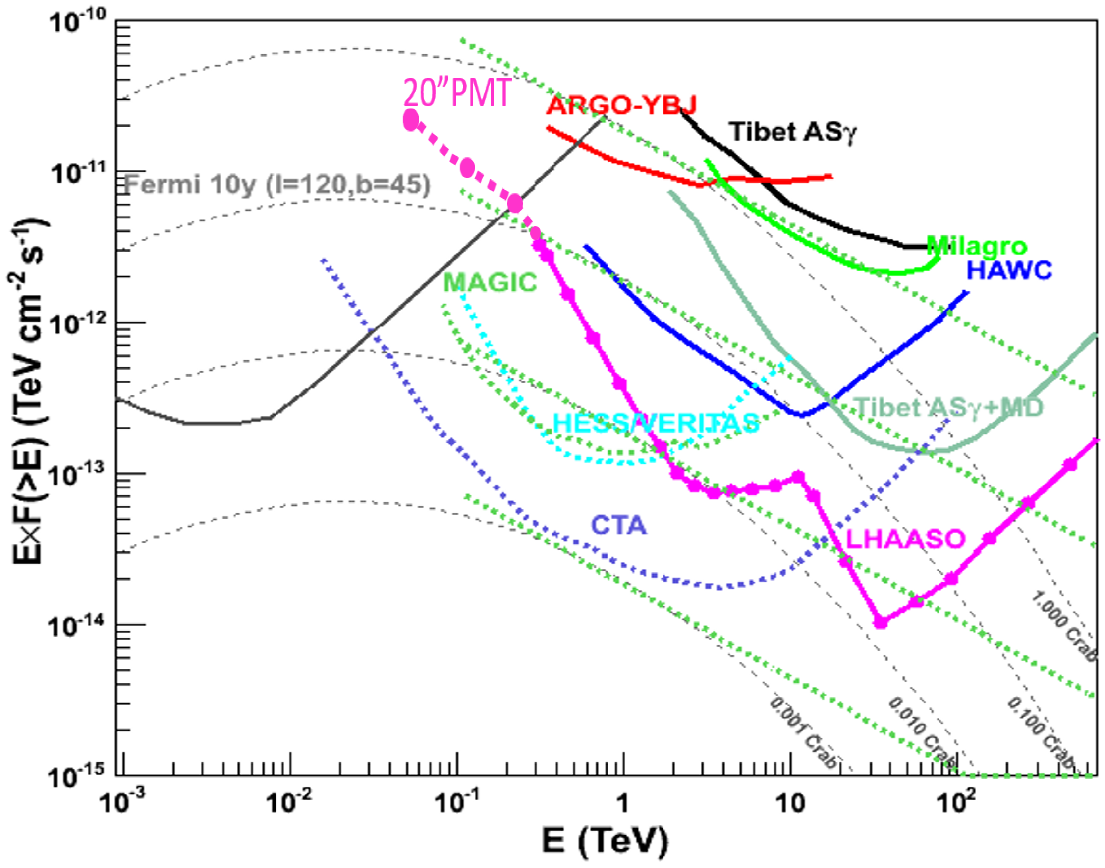 EAS Arrays at High Altitudes Start the Era of UHE γ-ray Astronomy