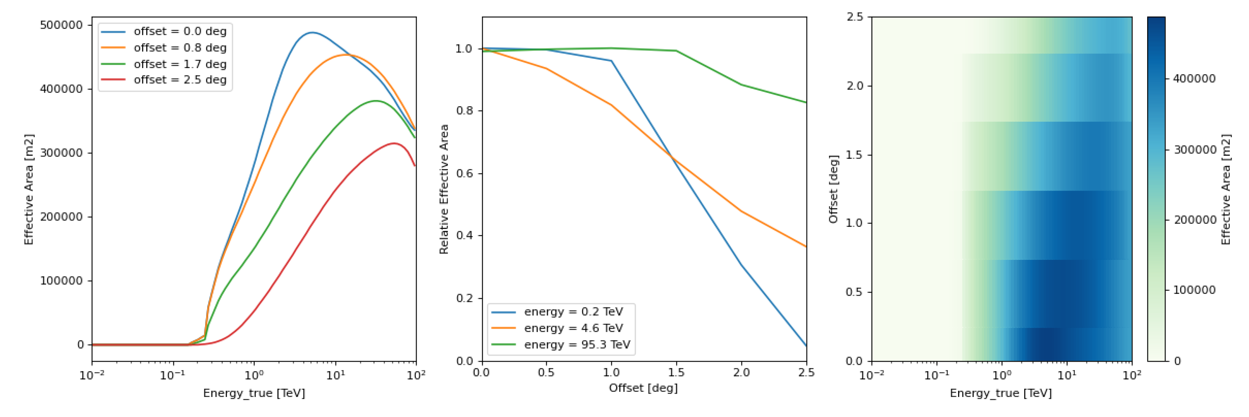 Evolution of Data Formats in Very-High-Energy Gamma-Ray Astronomy