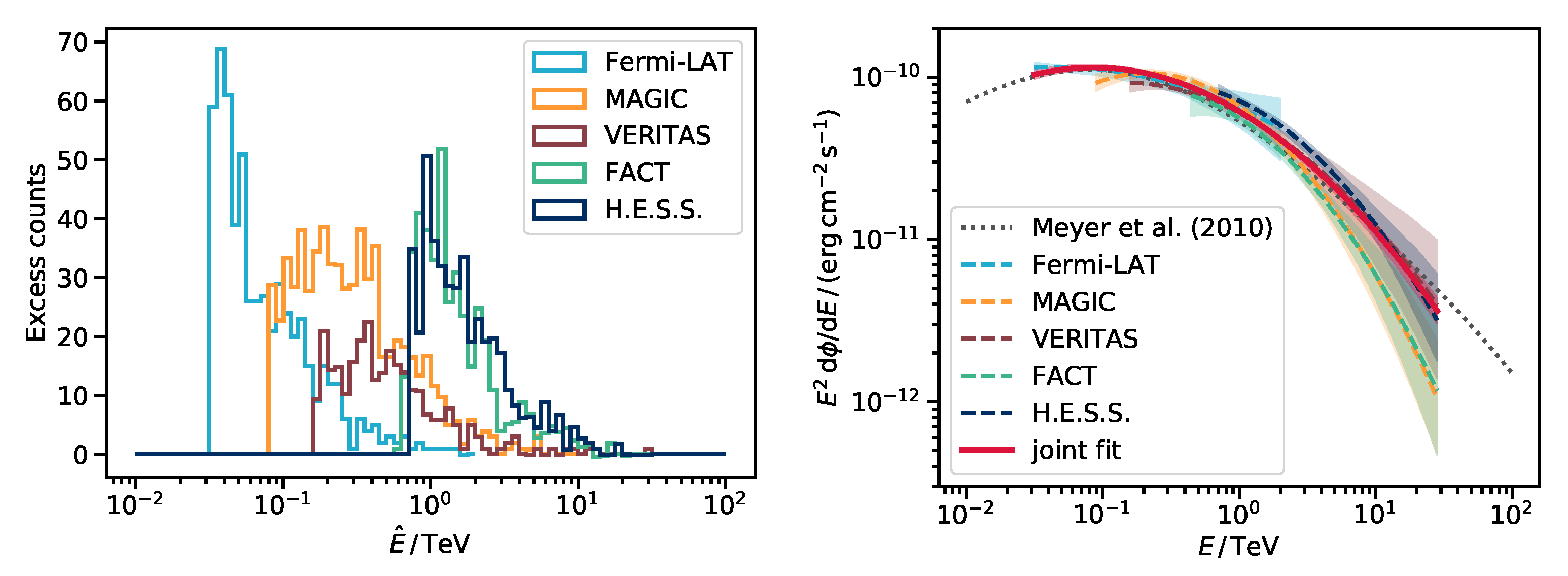 Evolution of Data Formats in Very-High-Energy Gamma-Ray Astronomy