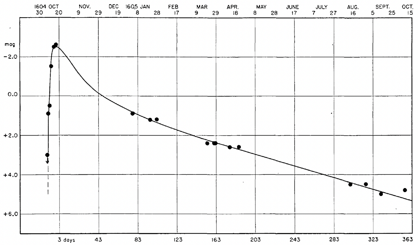 Universe | Free Full-Text | First Observations of SN 1604 (Kepler’s Supernova)