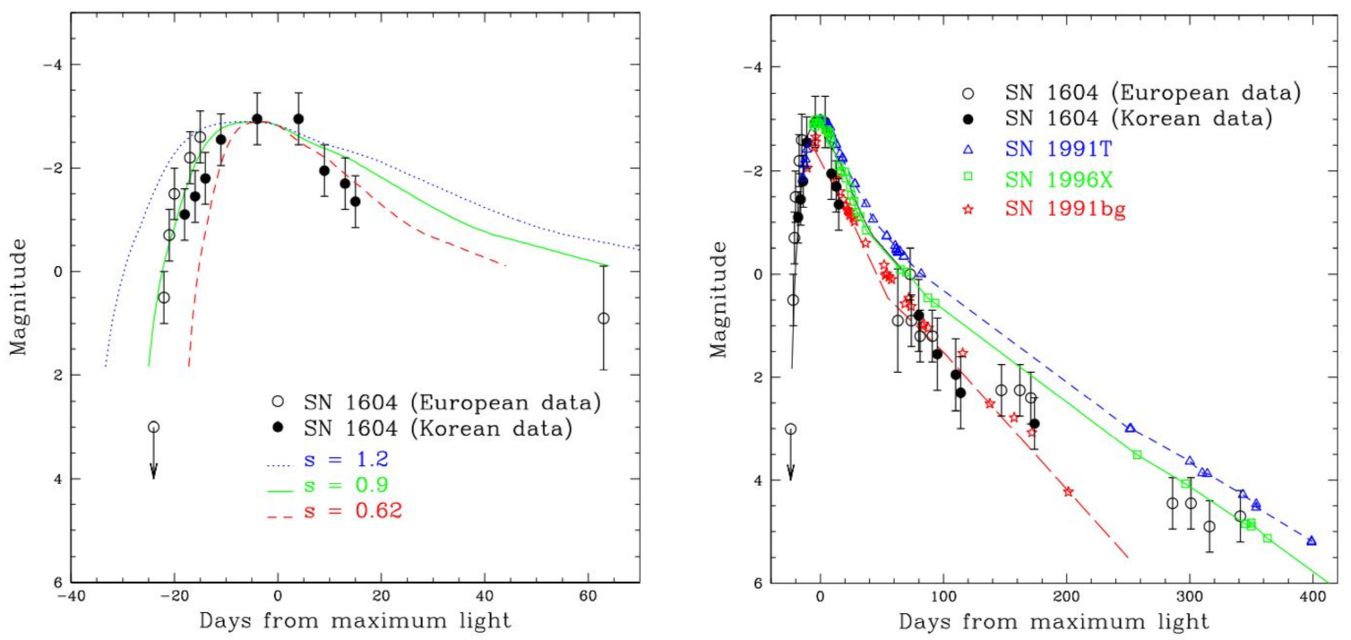 Universe | Free Full-Text | First Observations of SN 1604 (Kepler’s Supernova)