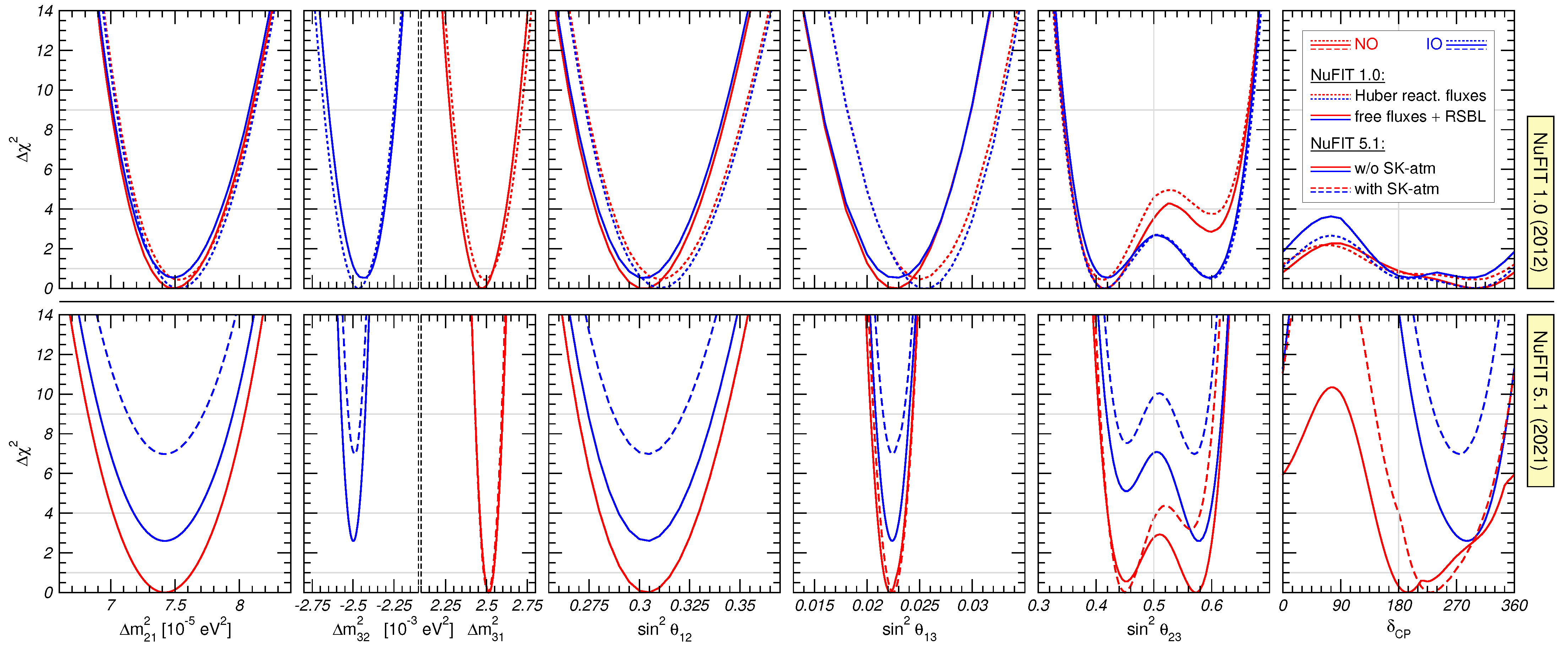 NuFIT: Three-Flavour Global Analyses of Neutrino Oscillation Experiments