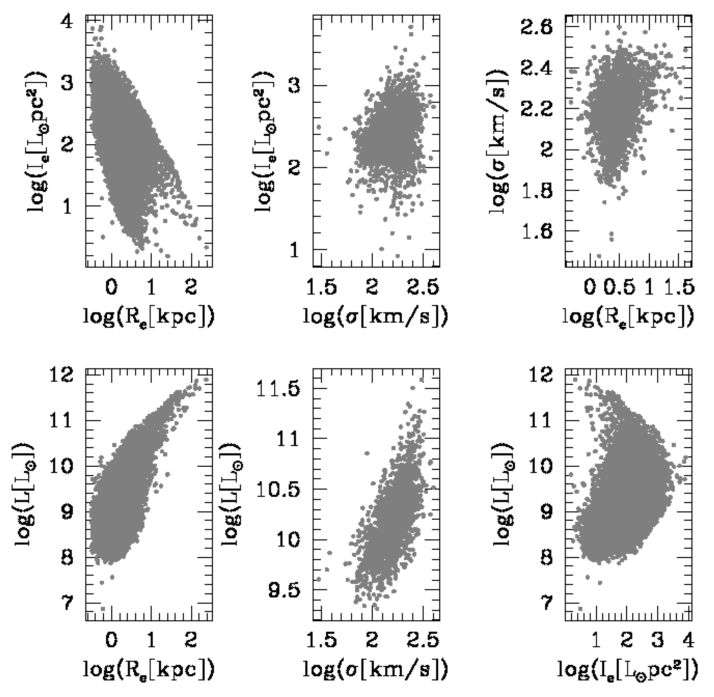 Tomography of the Ie-Re and L-Sigma Planes