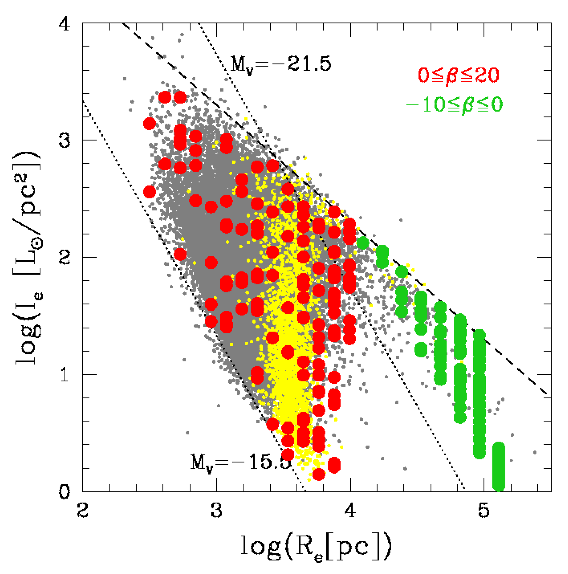 Tomography of the Ie-Re and L-Sigma Planes