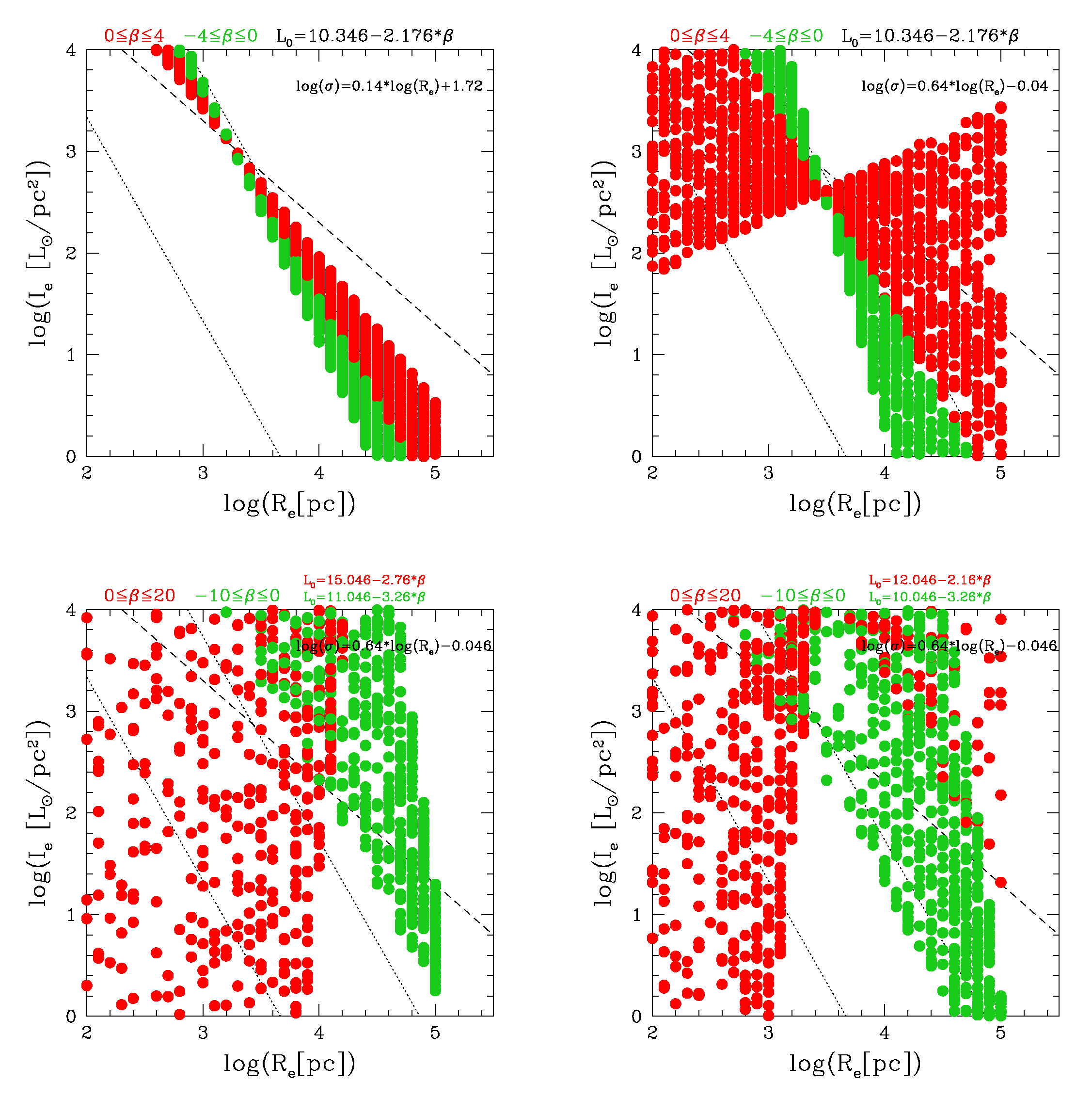 Tomography of the Ie-Re and L-Sigma Planes
