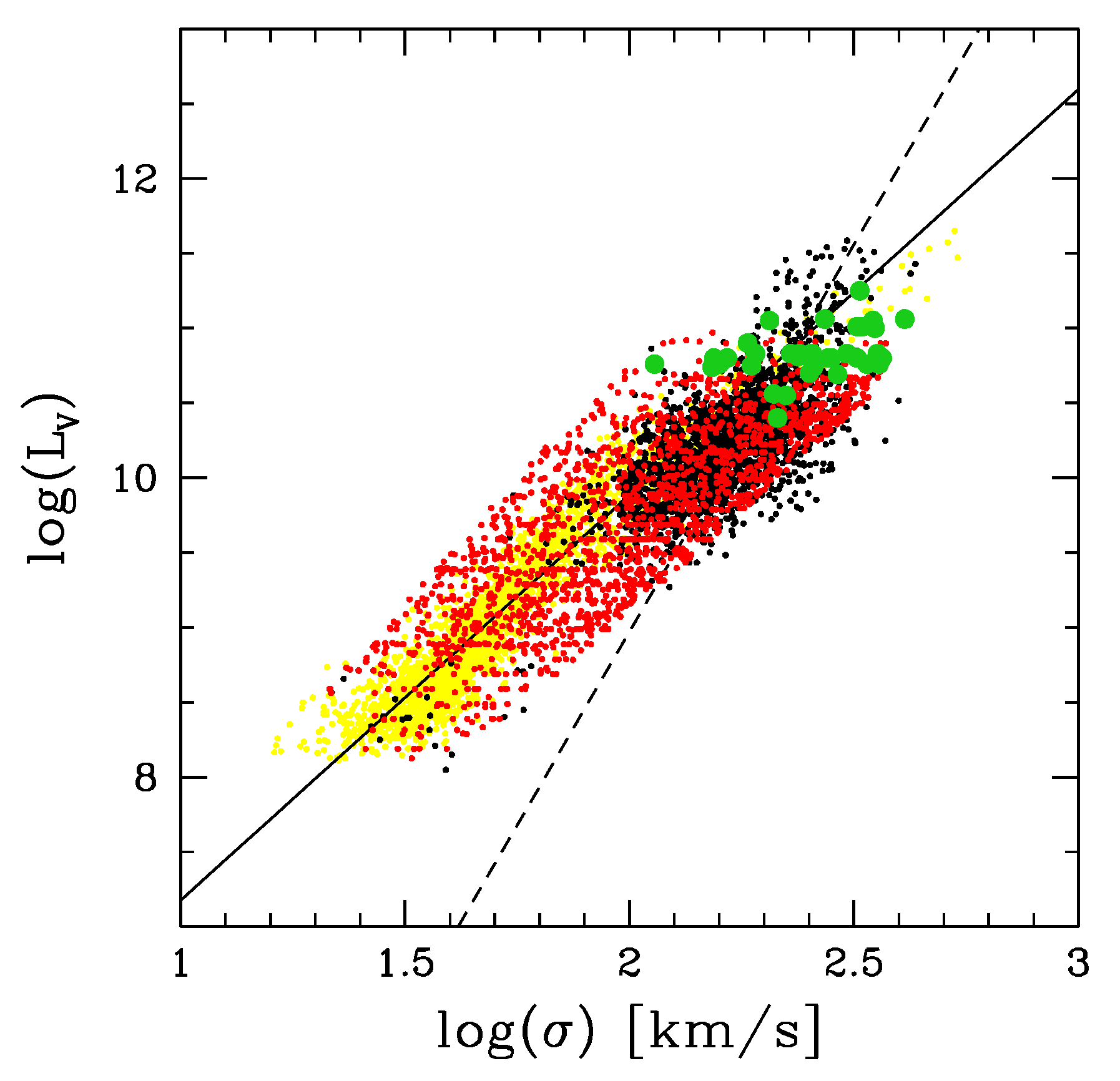 Tomography of the Ie-Re and L-Sigma Planes