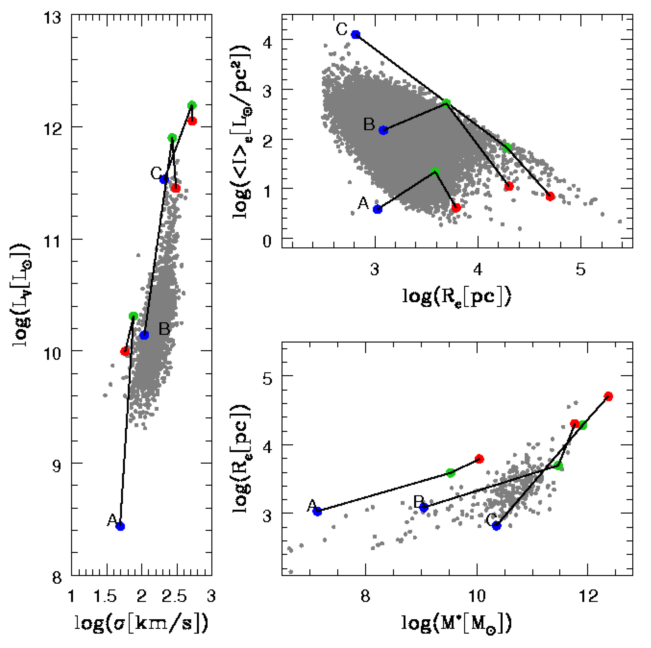 Tomography of the Ie-Re and L-Sigma Planes