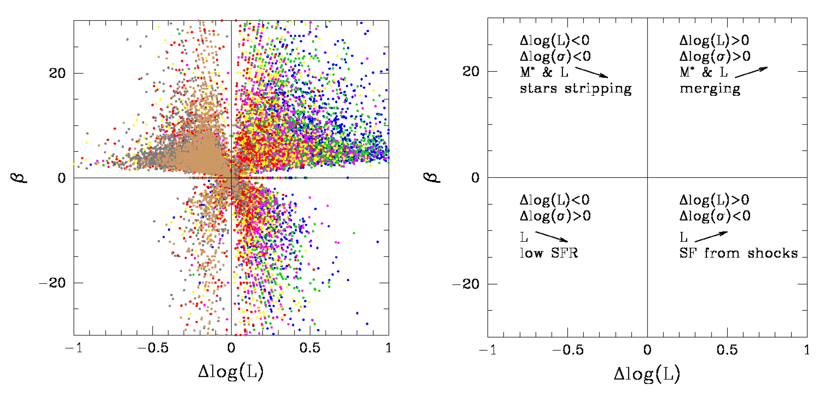 Tomography of the Ie-Re and L-Sigma Planes