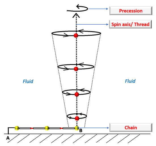 Spin Precession in the Gravity Wave Analogue Black Hole Spacetime