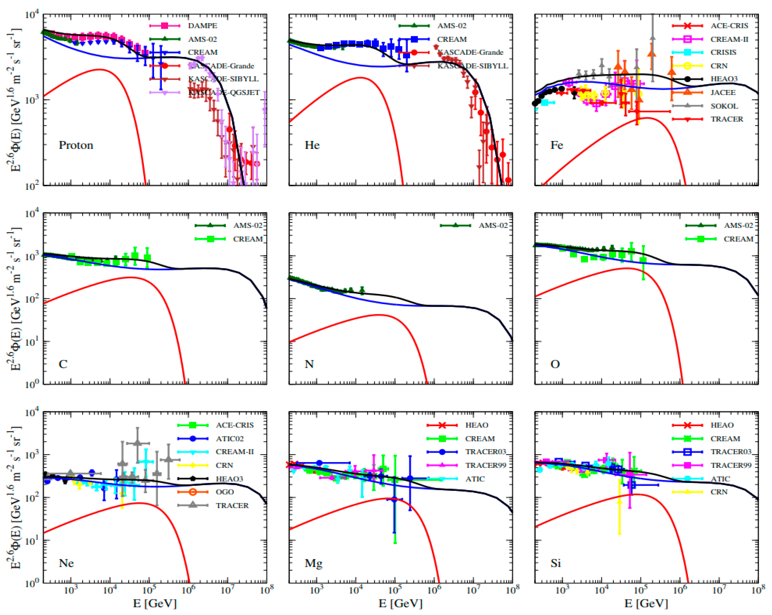 Interpretation of the Spectra and Anisotropy of Galactic Cosmic Rays