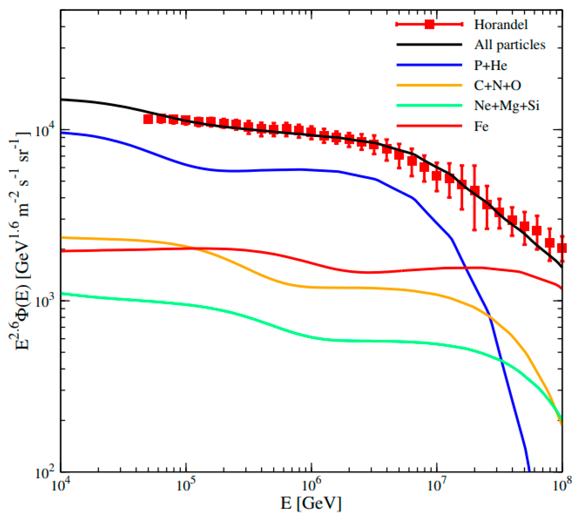 Interpretation of the Spectra and Anisotropy of Galactic Cosmic Rays