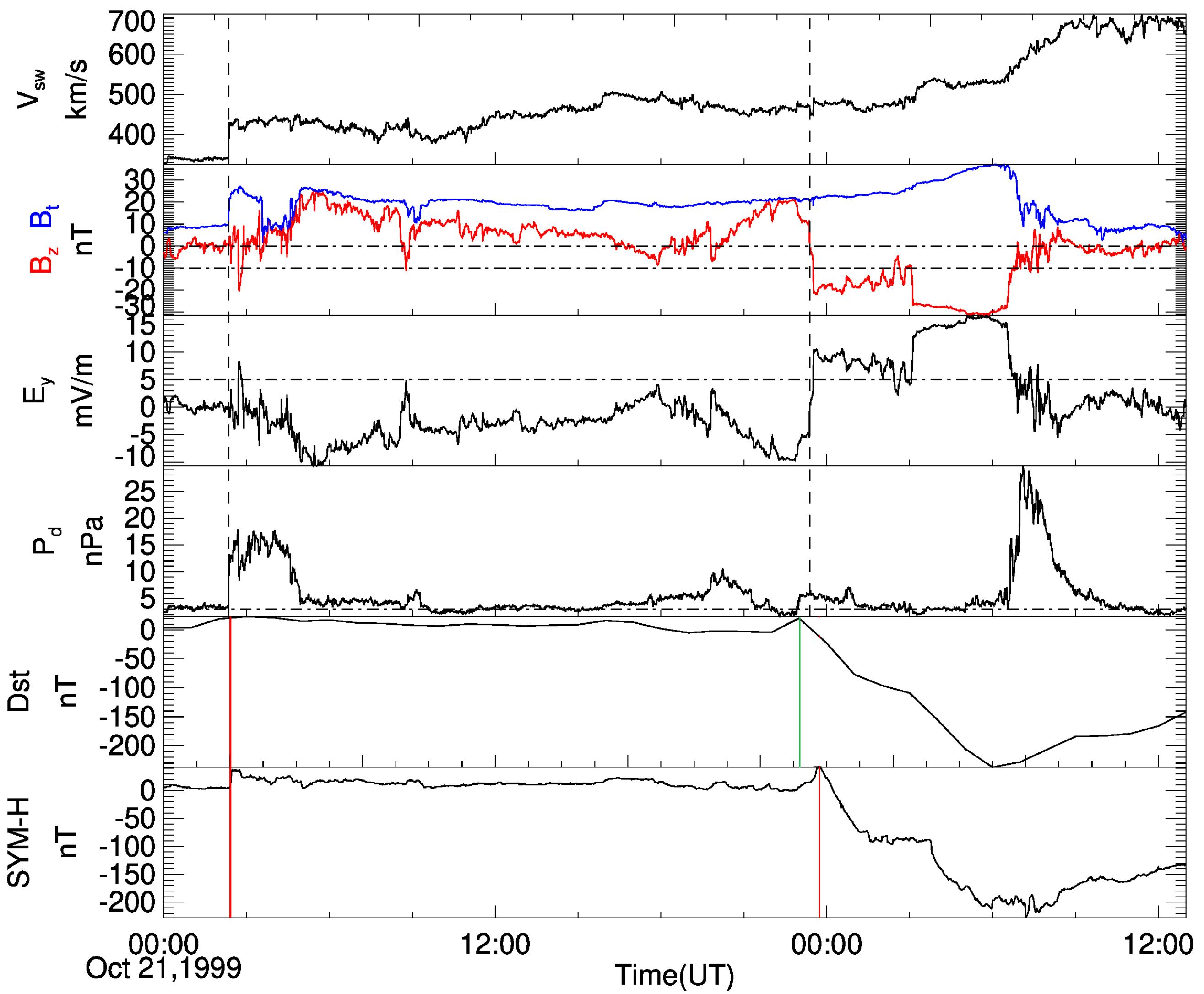 Properties of the Geomagnetic Storm Main Phase and the Corresponding ...