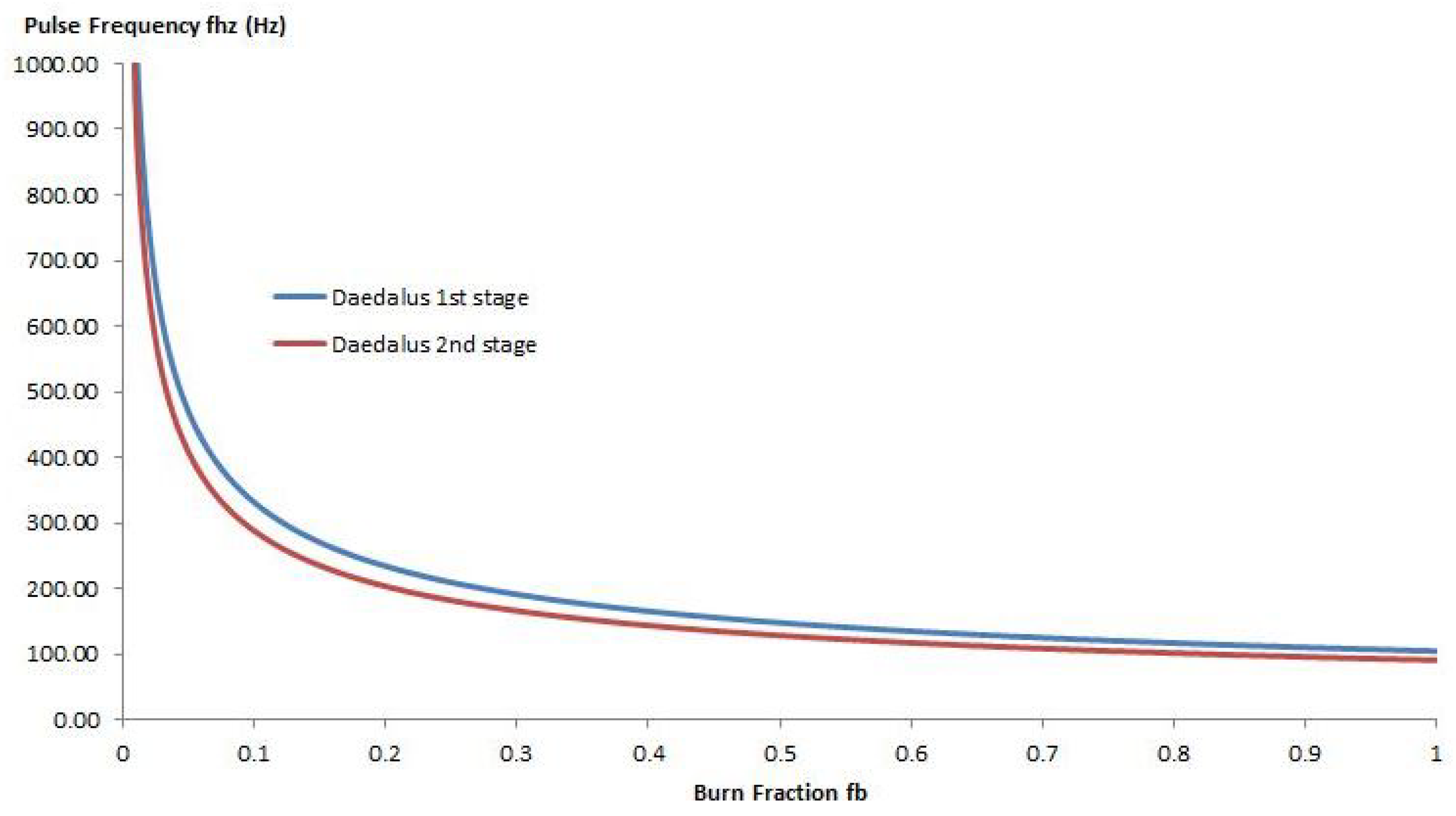 Interstellar Propulsion Using Laser-Driven Inertial Confinement Fusion ...