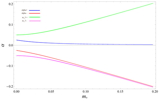 Universe | Free Full-Text | Generating CP Violation from a Modified ...