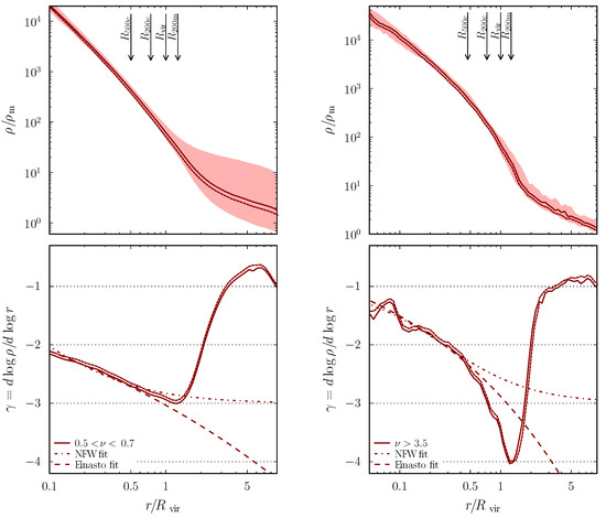 Universe | Free Full-Text | Splashback Radius in a Spherical Collapse Model