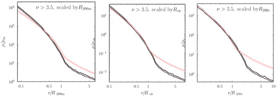 Universe | Free Full-Text | Splashback Radius in a Spherical Collapse Model