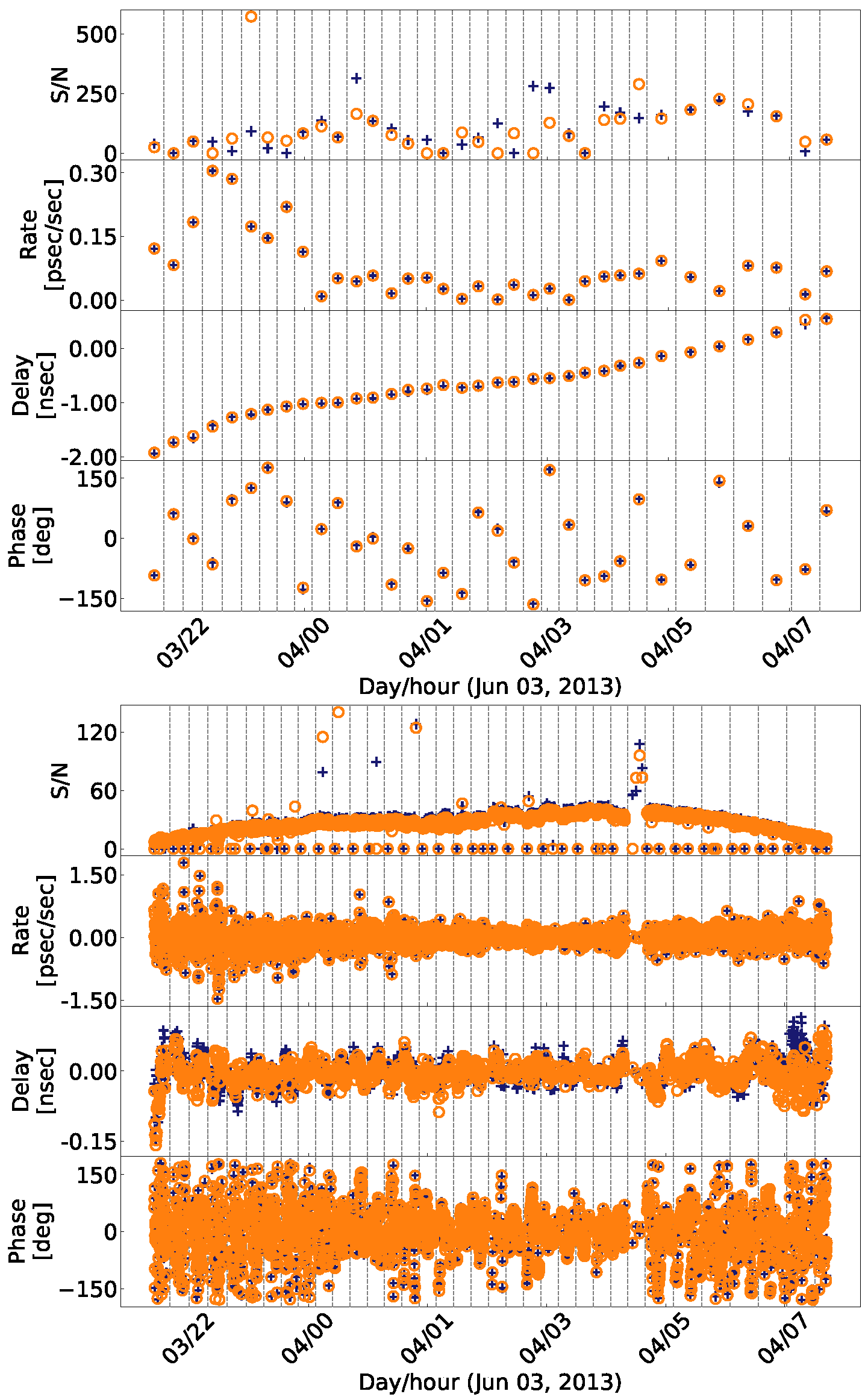 Software and Techniques for VLBI Data Processing and Analysis