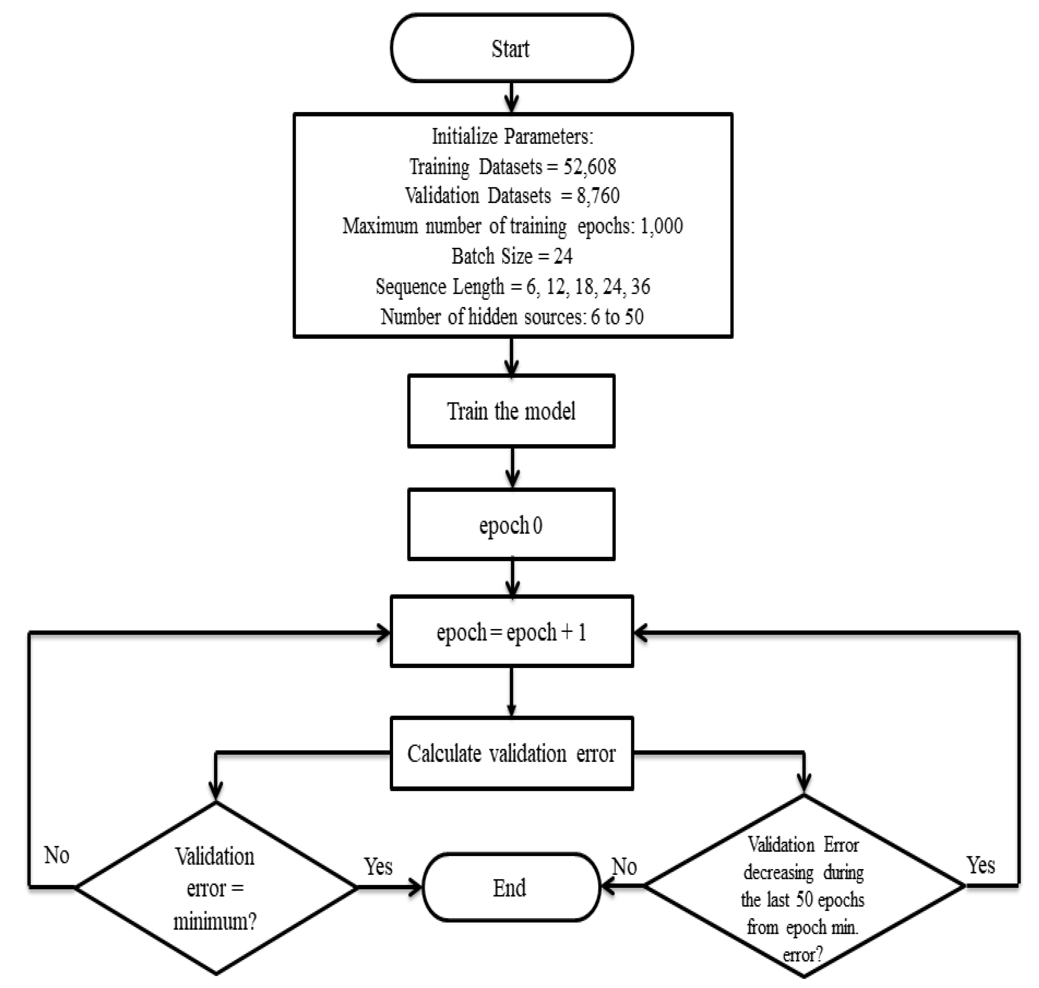 Ionospheric TEC Forecasting over an Indian Low Latitude Location Using ...