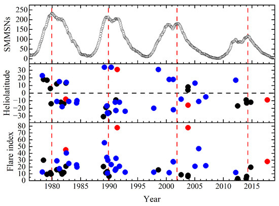N-S Asymmetry and Solar Cycle Distribution of Superactive Regions from ...