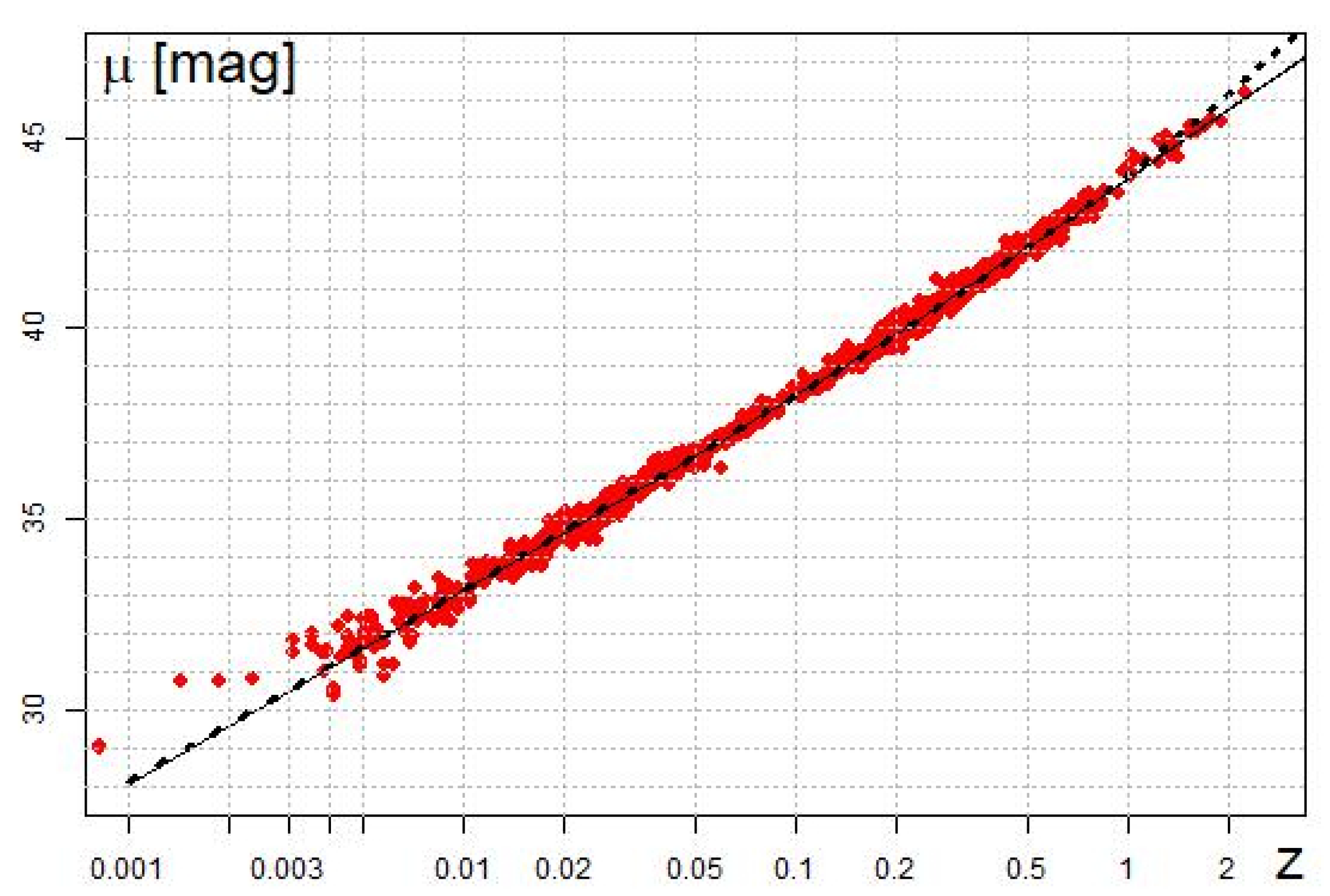 Graph Of A Supernova