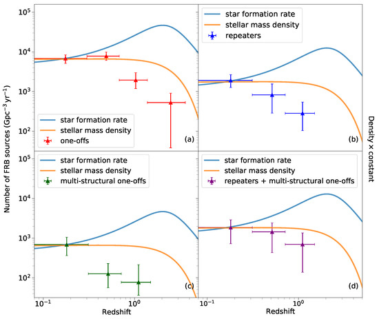 Do Multi-Structural One-Off FRBs Trace Similar Cosmology History with ...