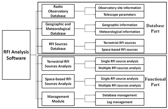 A Software for RFI Analysis of Radio Environment around Radio Telescope