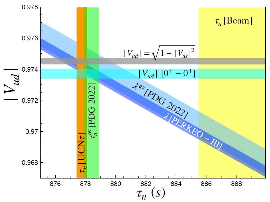 Neutron Beta Decay
