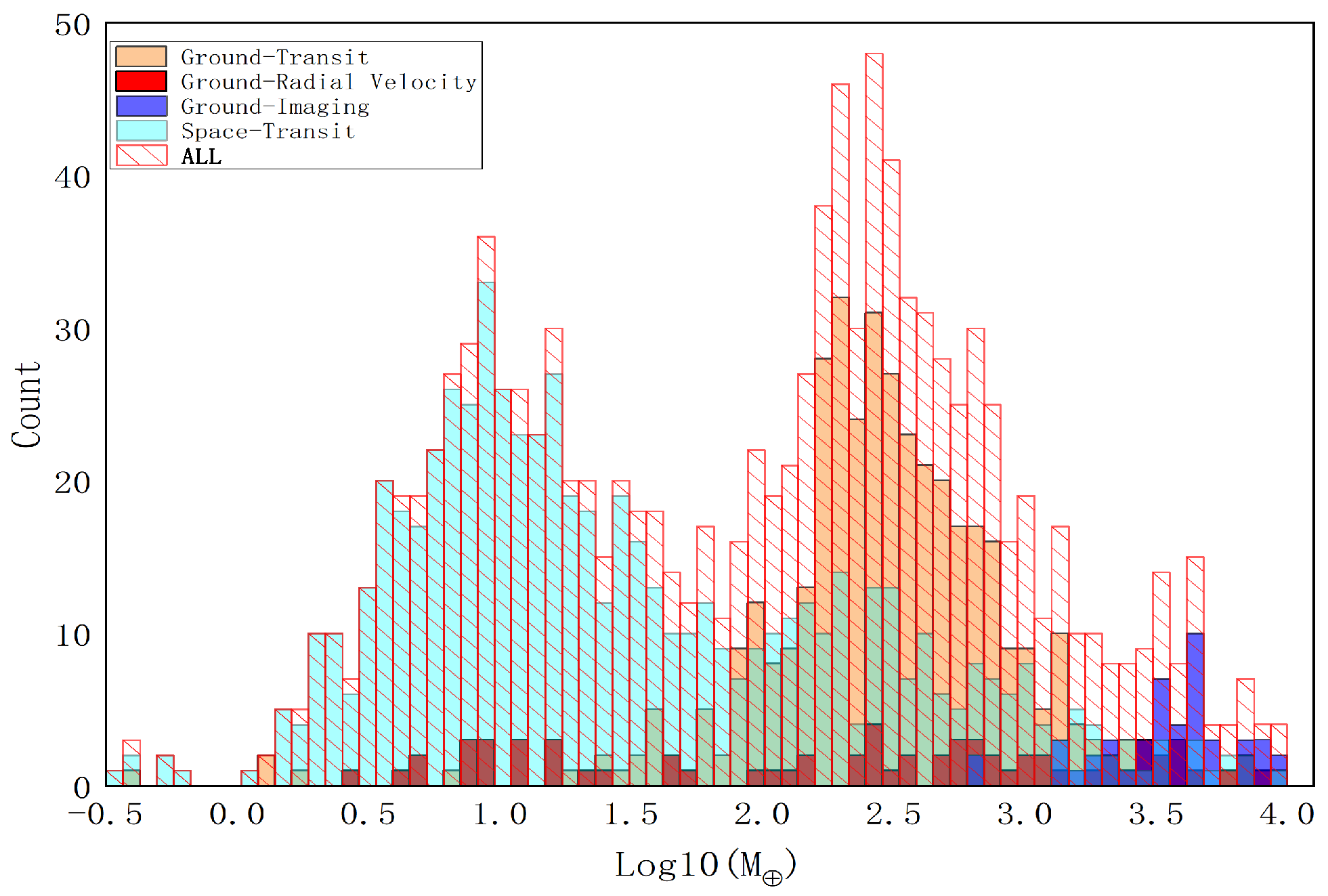 Statistical and Radio Analysis of Exoplanets and Their Host Stars