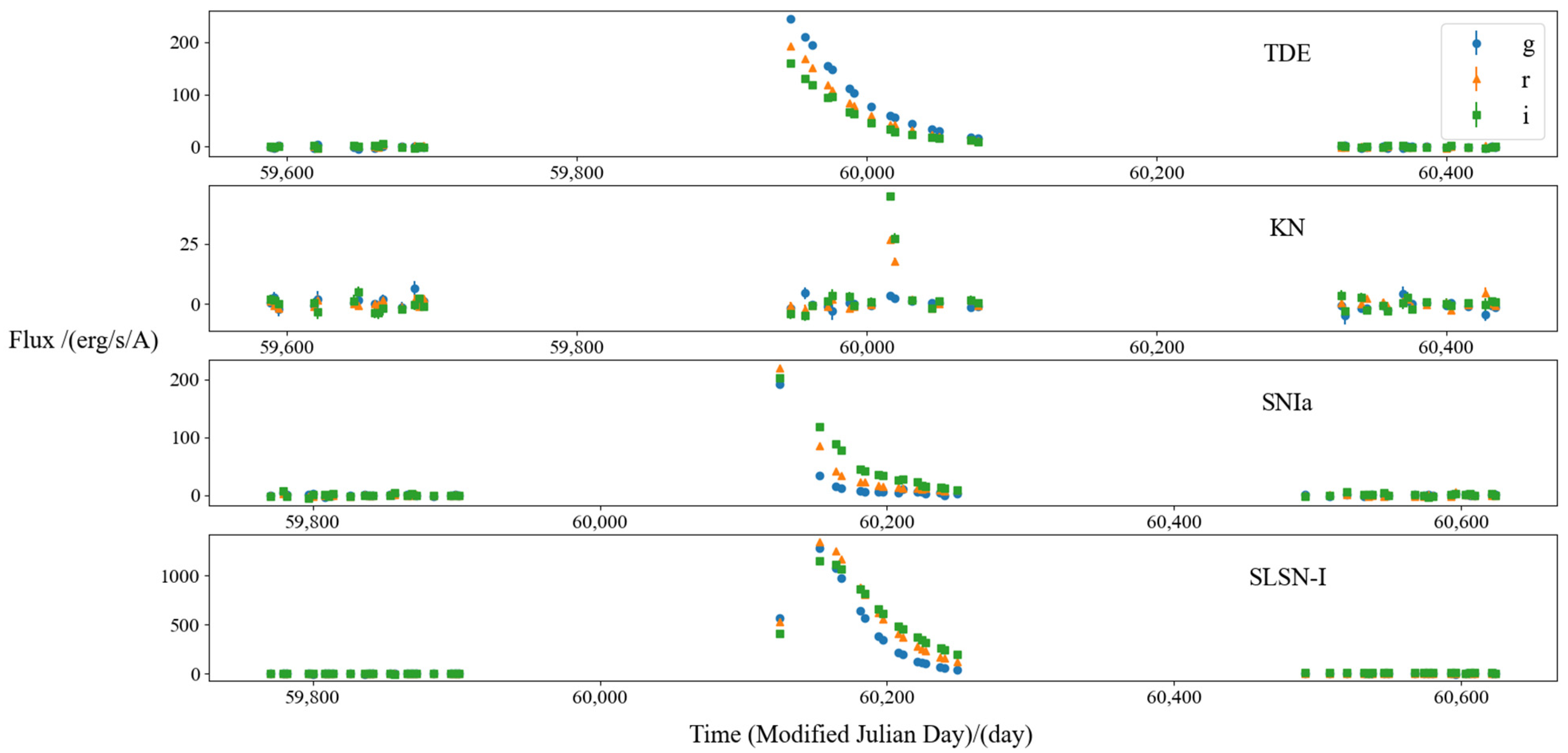 Universe | Free Full-Text | TLW: A Real-Time Light Curve Classification Algorithm for Transients ...