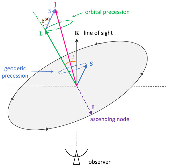 Measuring the Lense–Thirring Orbital Precession and the Neutron Star ...