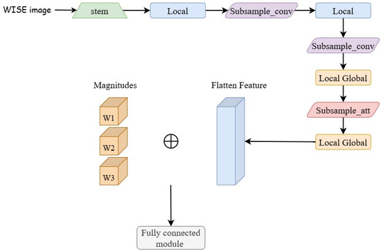 Galaxy Classification Using EWGC
