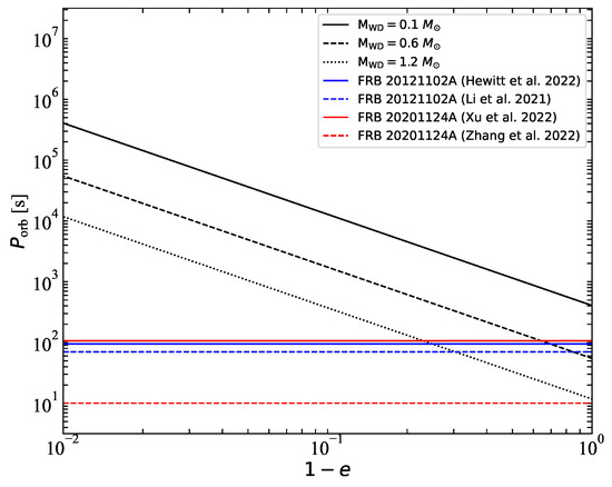 Reconciling the Waiting Time Peaks Variations of Repeating FRBs with an Eccentric Neutron Star ...