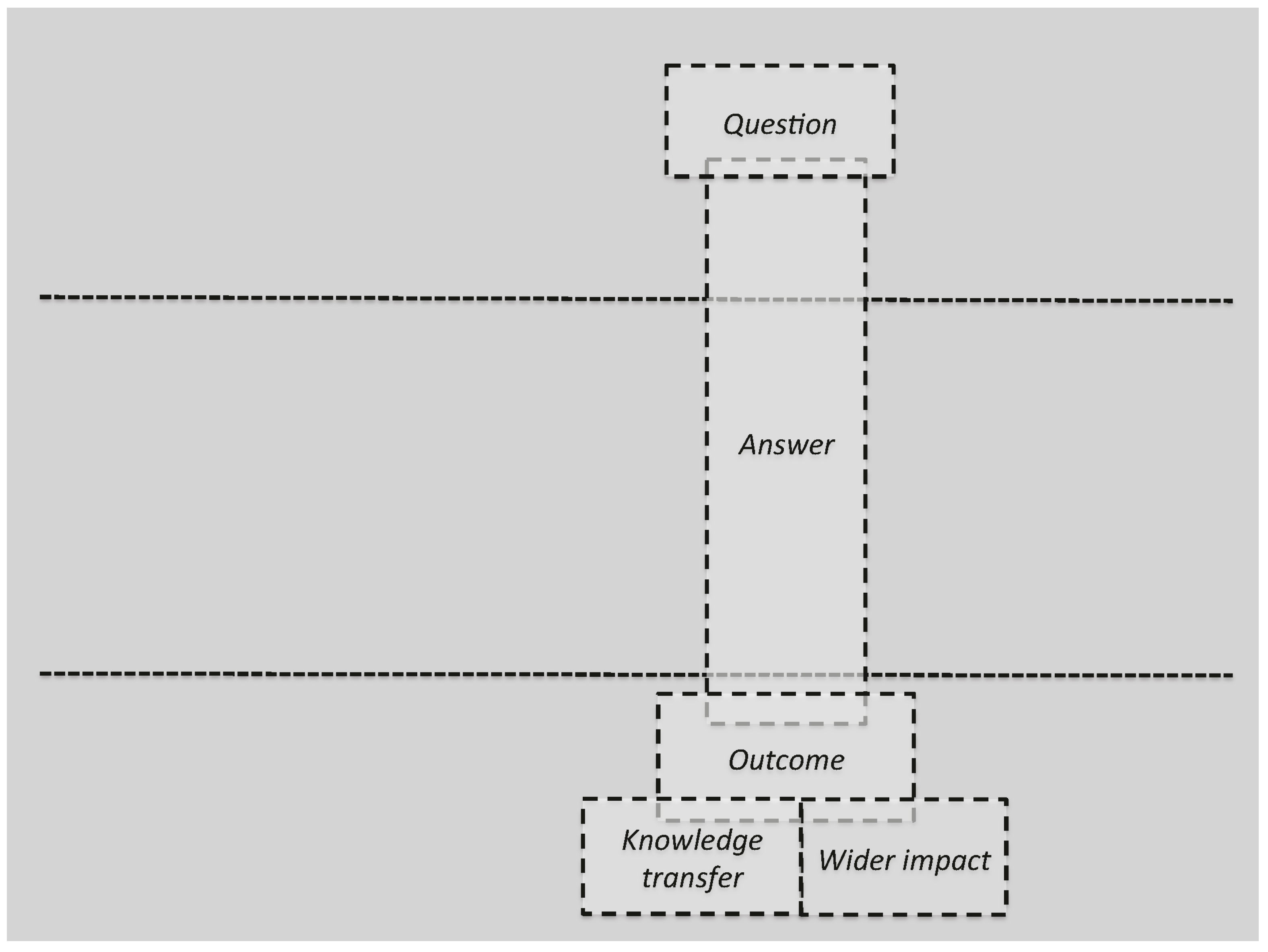 Research by Design: Proposition for a Methodological Approach