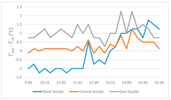 Assessing the Cooling Benefits of Tree Shade by an Outdoor Urban ...