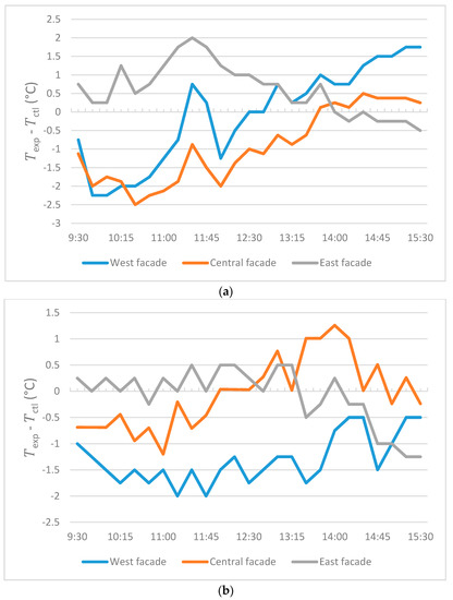 Assessing the Cooling Benefits of Tree Shade by an Outdoor Urban ...