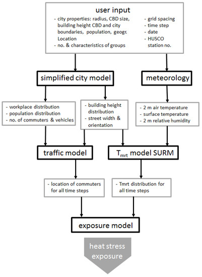 Modeling Exposure to Heat Stress with a Simple Urban Model