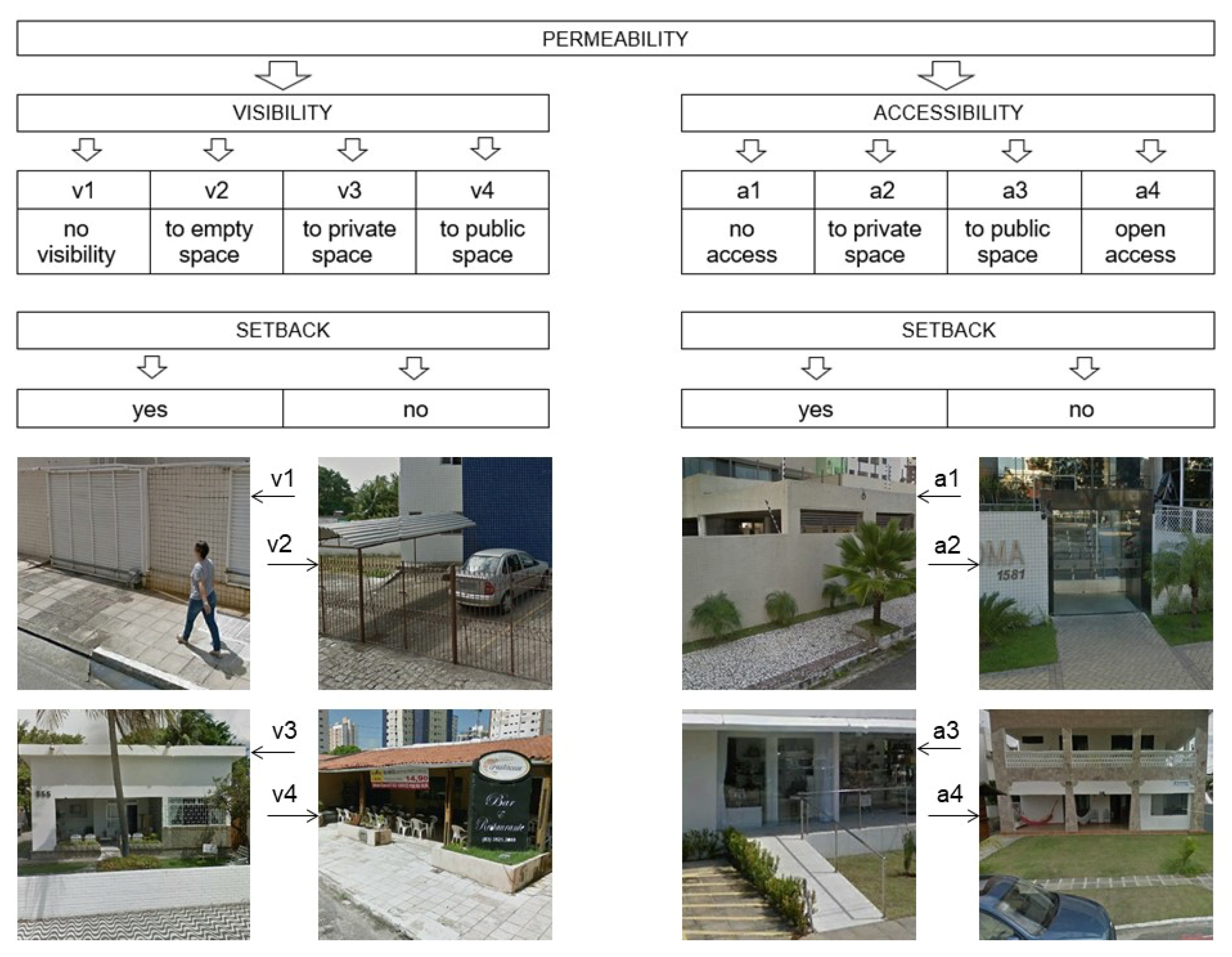 Development of a Measure of Permeability between Private and Public Space