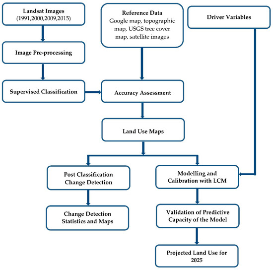 Urban Science | Free Full-Text | Land-Use/Land-Cover Change Analysis ...